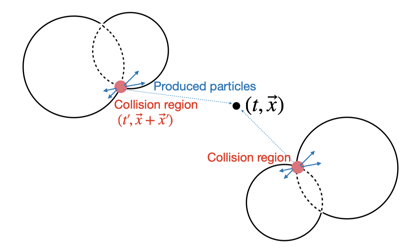 A New Source Of Gravitation Waves Particle Production From Bubble Collision Quarkquartet