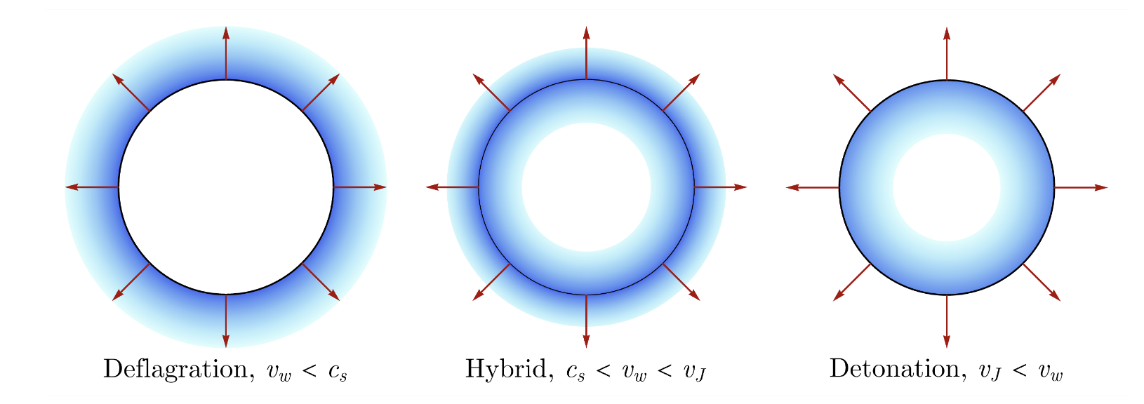 The Discriminant Power of Bubble Wall Velocities: Gravitational Waves ...